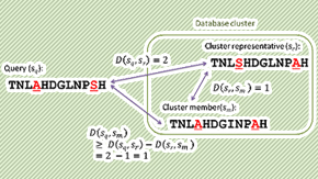 GHOSTZ: A faster sequence homology search algorithm based on database subsequence clustering ...