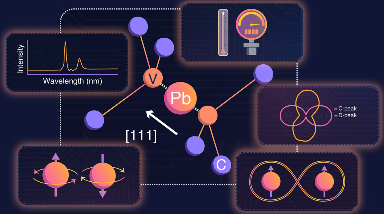 How Flawed Diamonds "Lead" to Flawless Quantum Networks | Tokyo Tech ...