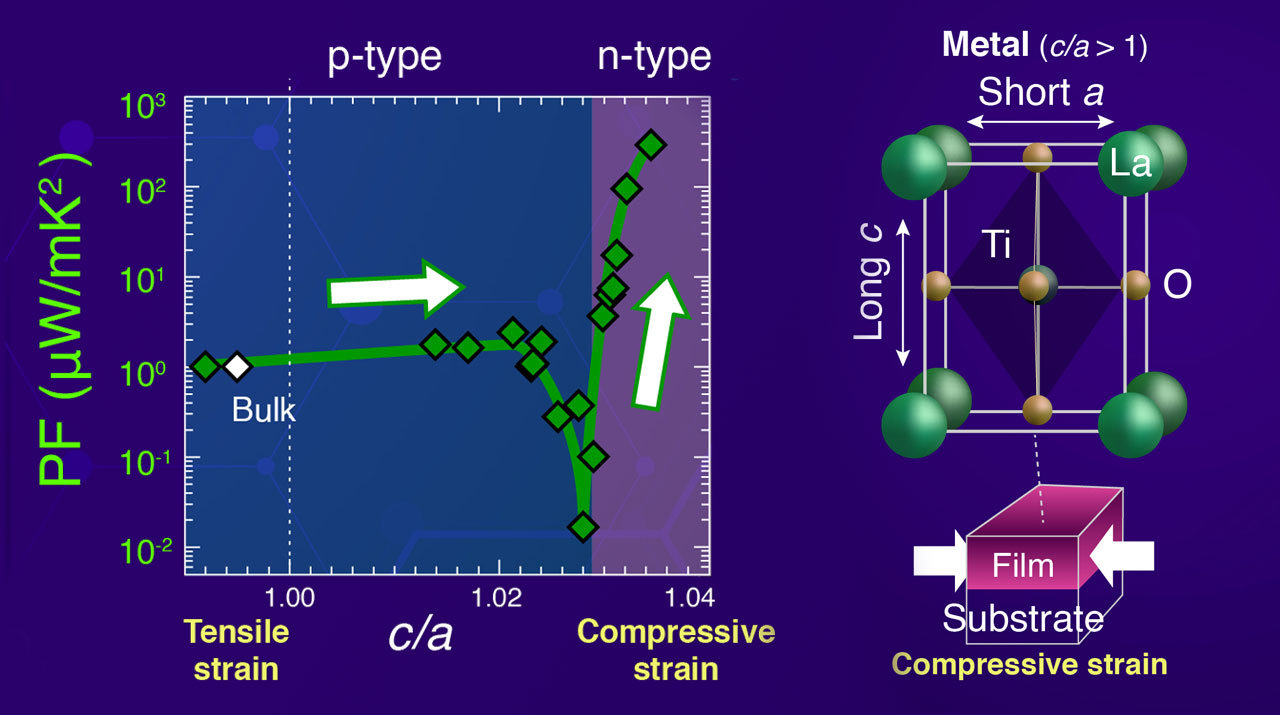 Breaking Trade-Off Problem That Limits Thermoelectric Conversion ...