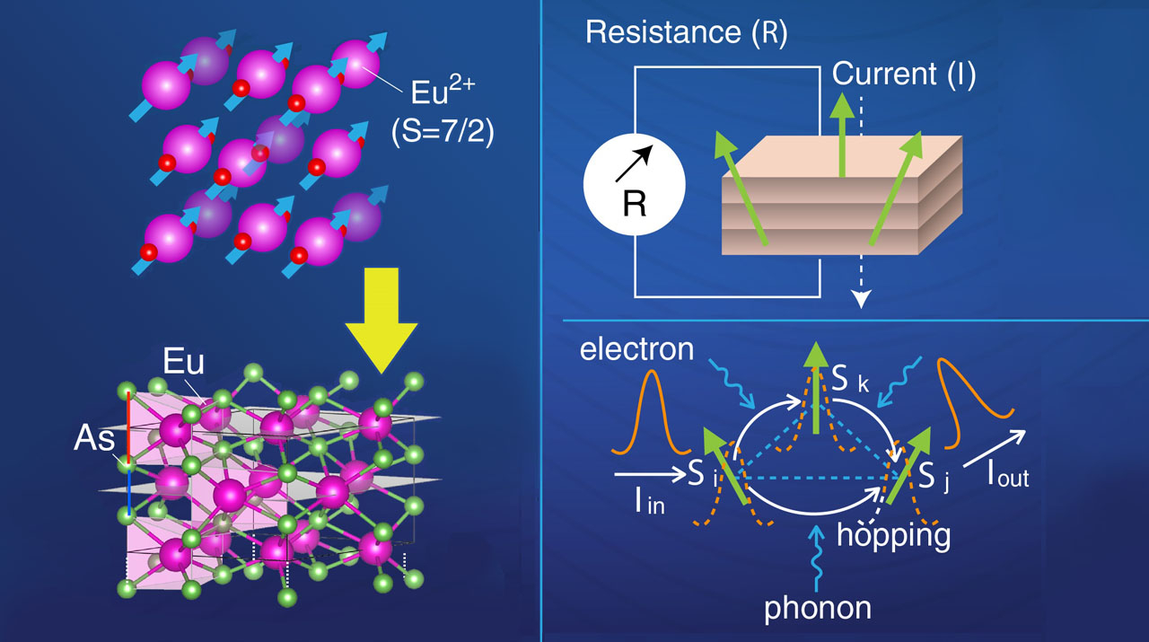 Novel Semiconductor Gives New Perspective on Anomalous Hall Effect ...