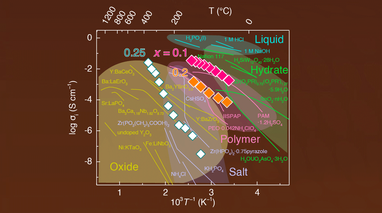 Scientists Observe Record High Hydride Ion Conductivity Using Modified ...