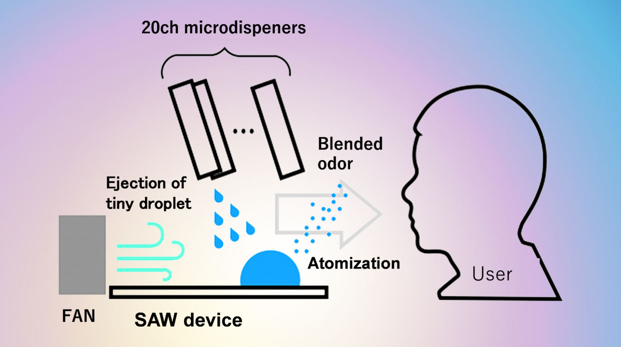 Scientists Artificially Recreate Smells Successfully Using an Olfactory ...
