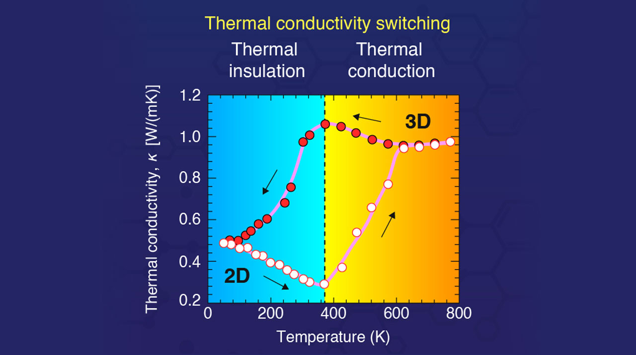 Controlling Heat Flow in a Solid by Switching Crystal Structure ...