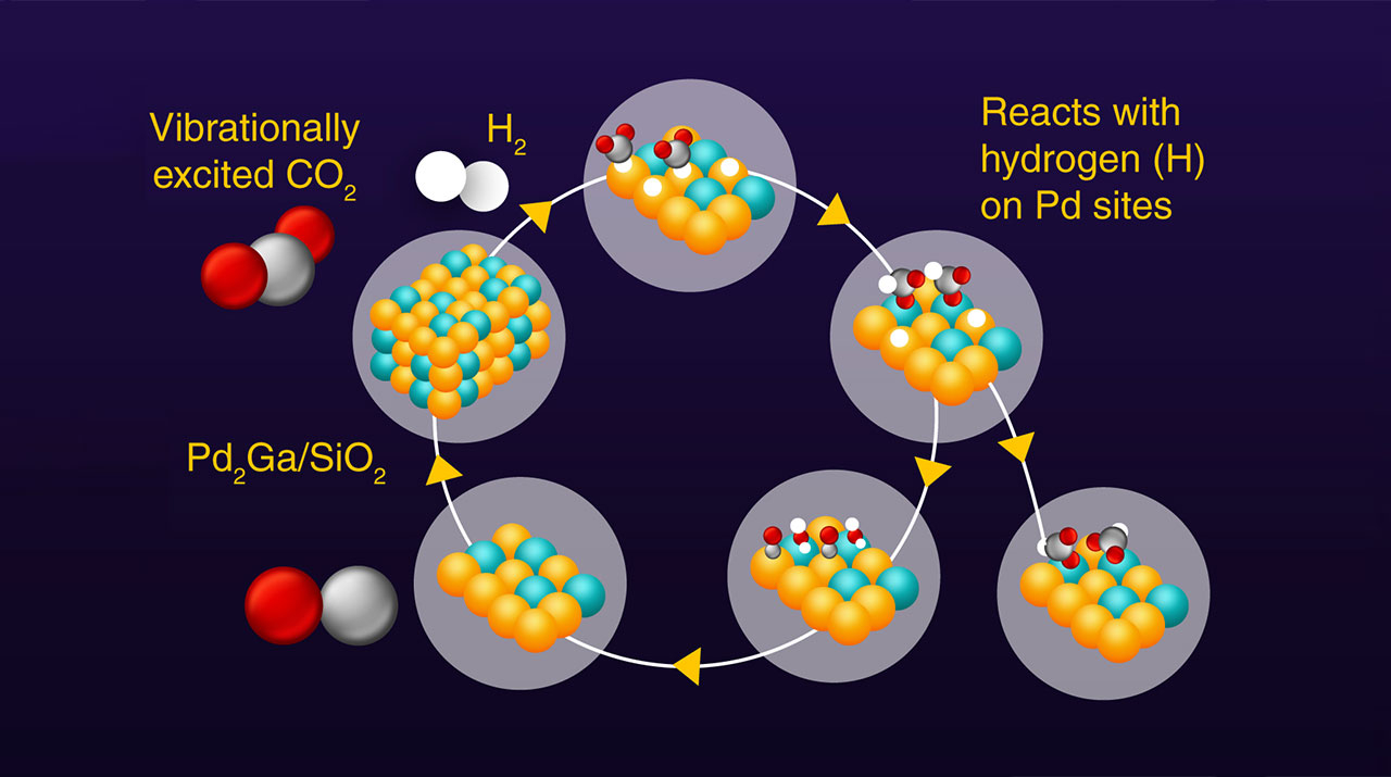Nonthermal Plasma-Promoted CO2 Hydrogenation in Presence of Alloy ...