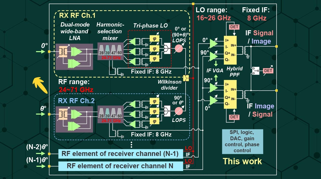 New and Improved Multi-Band Operational Receiver for 5G New Radio ...