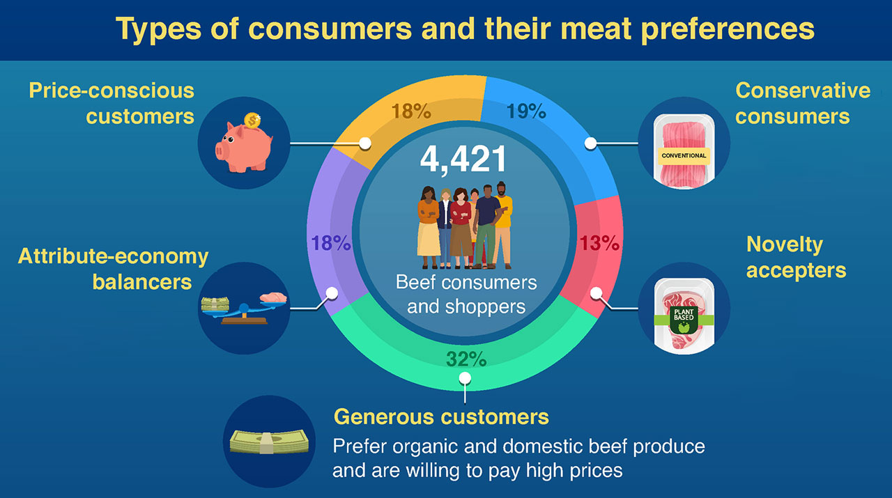 Consumer Preferences for Sustainably Produced Meat and Meat Substitutes ...