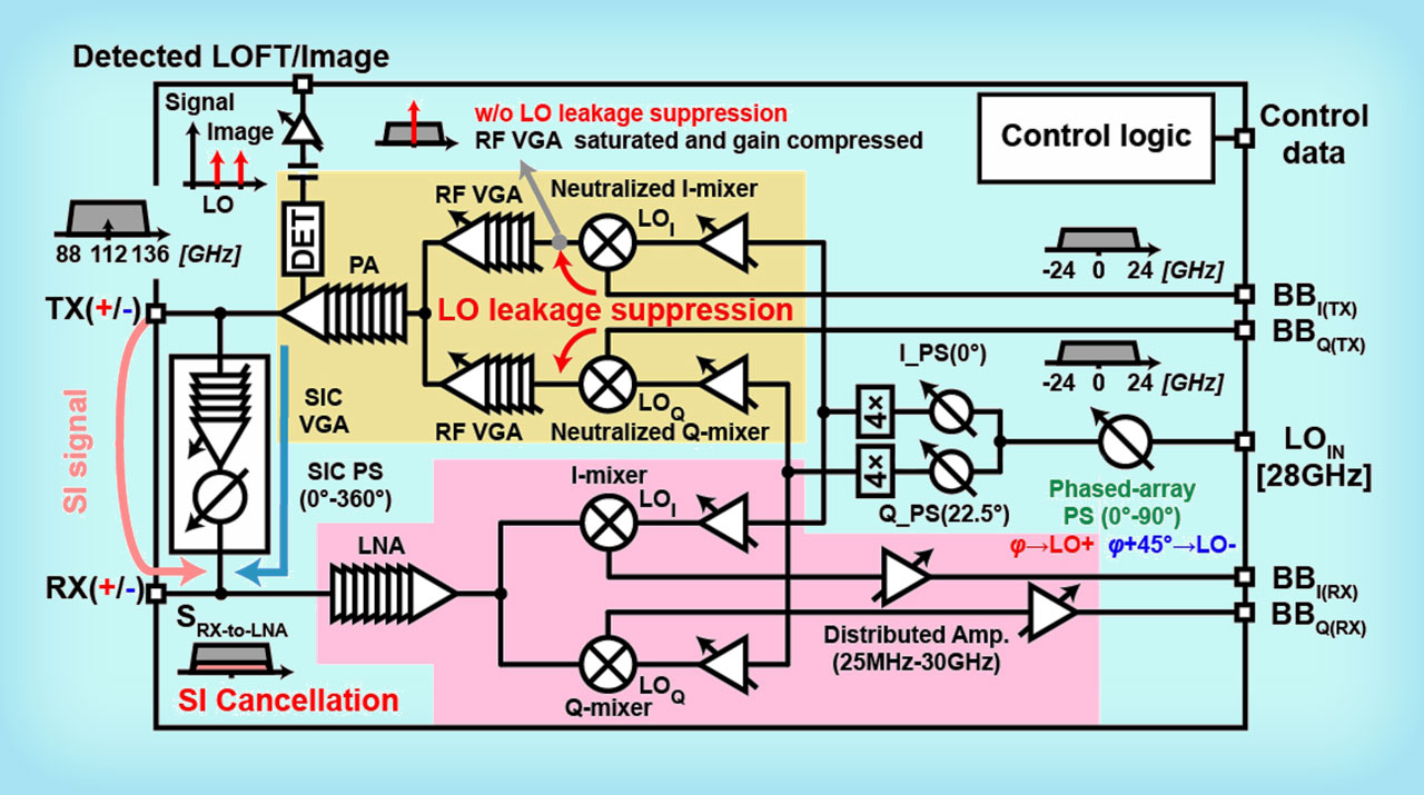 Tsek38 Radio Frequency Transceiver Design At Sara Mccall Blog