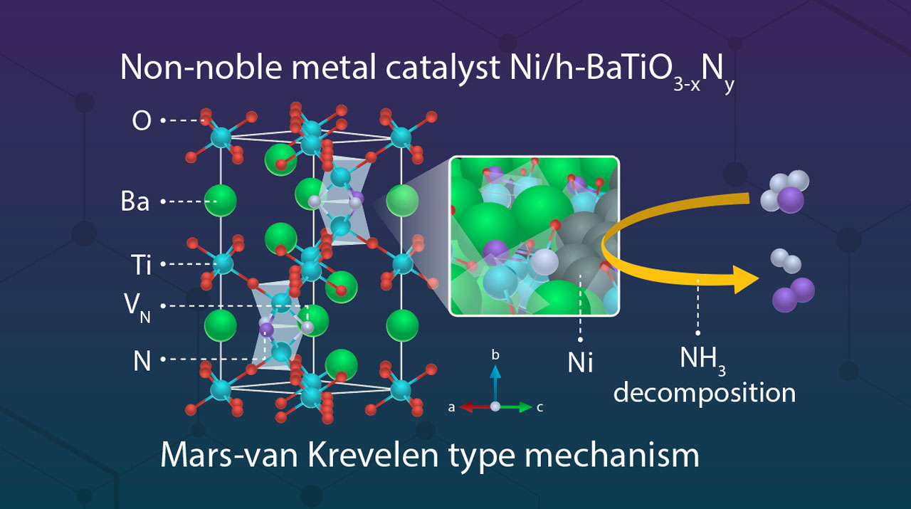 Water-Durable Perovskite-Oxynitride Supported Nickel Catalysts for ...