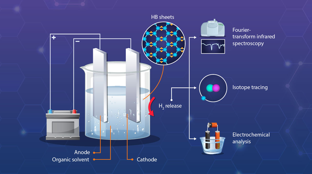 Towards A Better Way of Releasing Hydrogen Stored in Hydrogen Boride ...