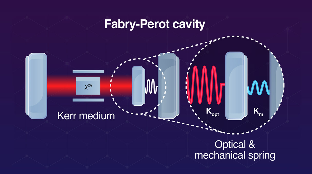 Kerr-Enhanced Optical Spring for Next-Generation Gravitational Wave ...