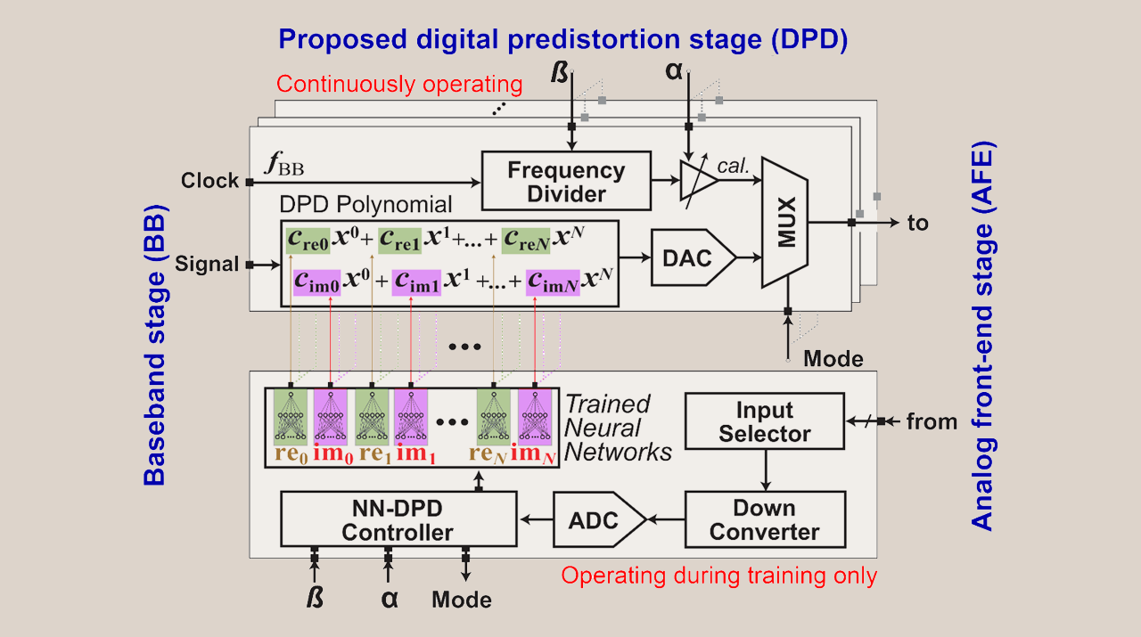 Learning the imperfections: a new approach to using neural networks for low-power digital pre ...