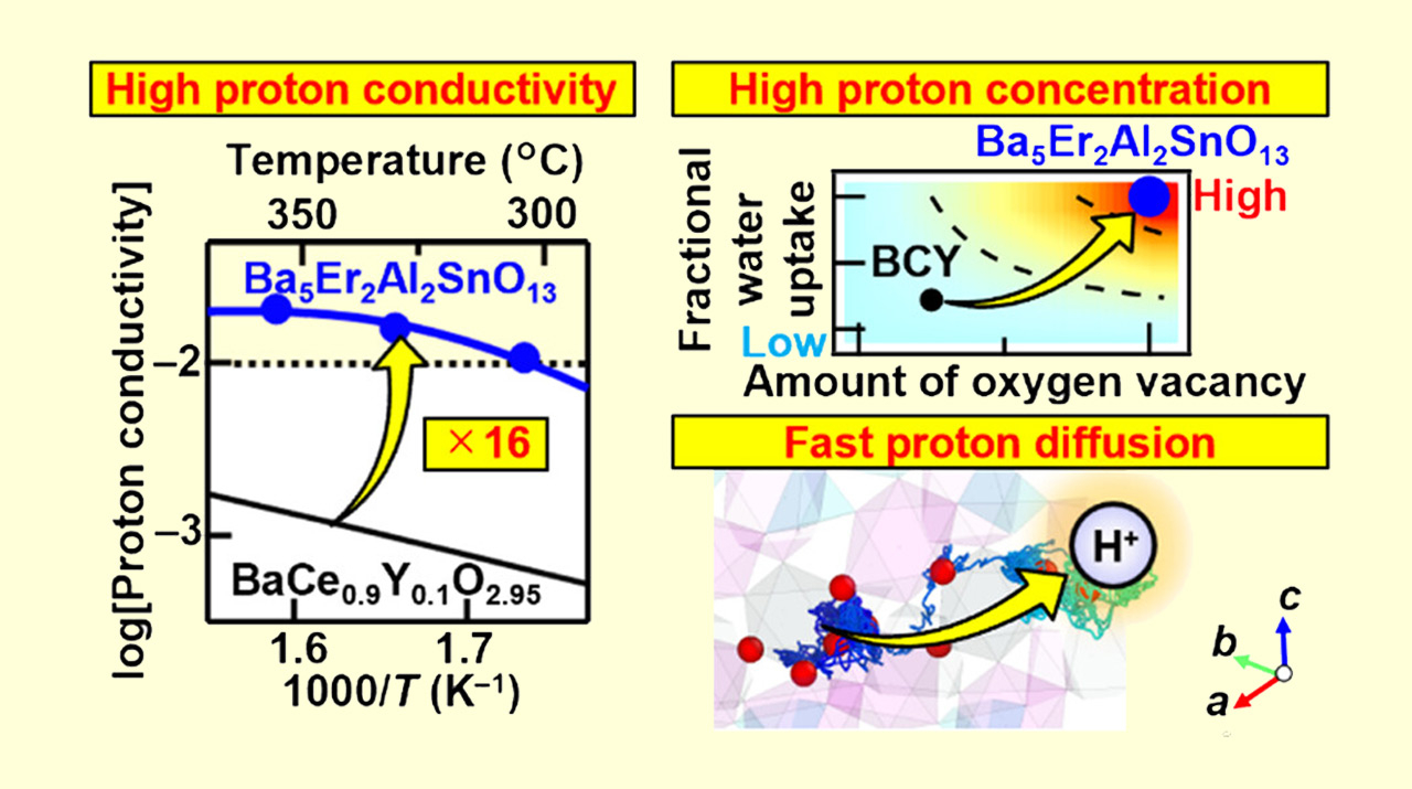 Hexagonal Perovskite Oxides: Electrolytes for Next-Generation Protonic ...