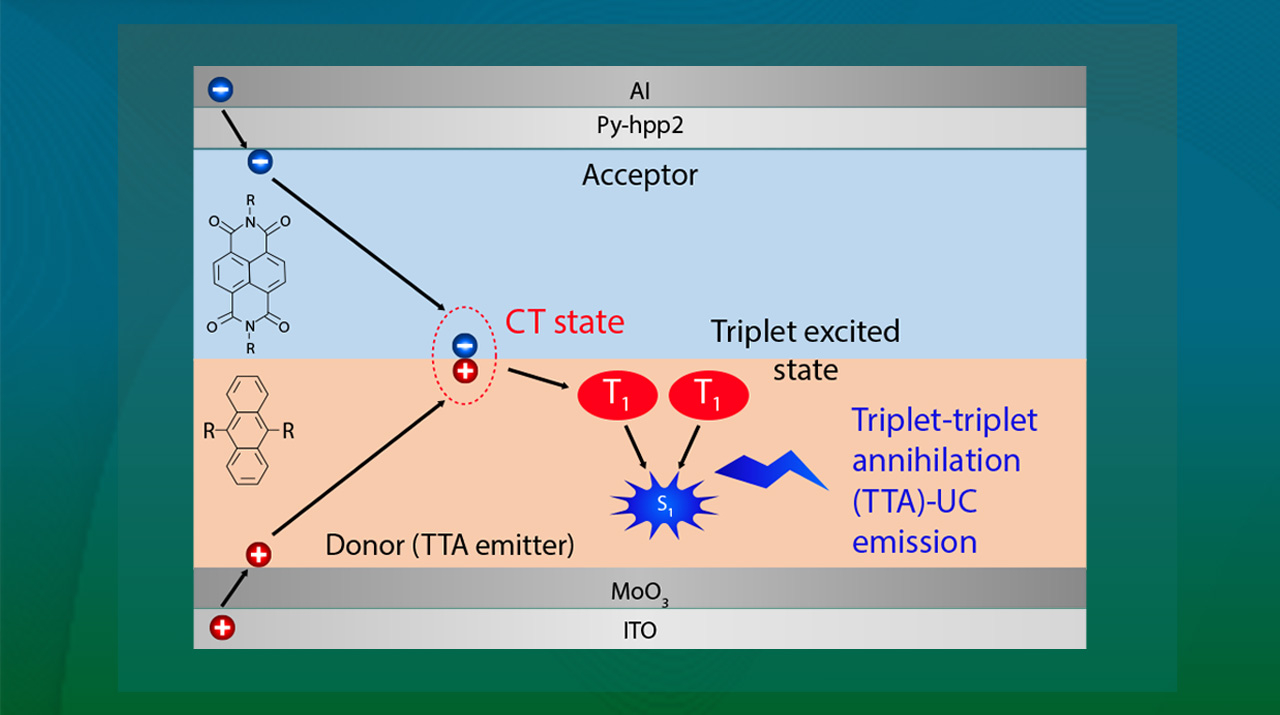 Enhancing Electron Transfer for Highly Efficient Upconversion OLEDs ...