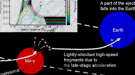Meteorites from Mars suffer a velocity boost due to the material pileup ...