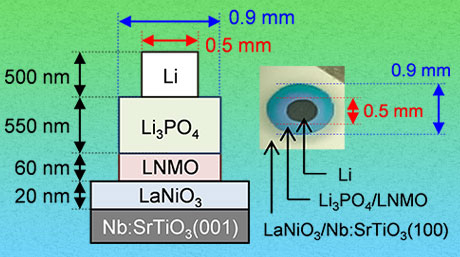 Expanding the limits of Li-ion batteries: Interface for all-solid-state ...