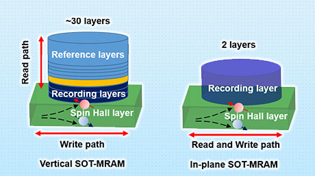 Paving the way for spintronic RAMs: A deeper look into a powerful spin ...