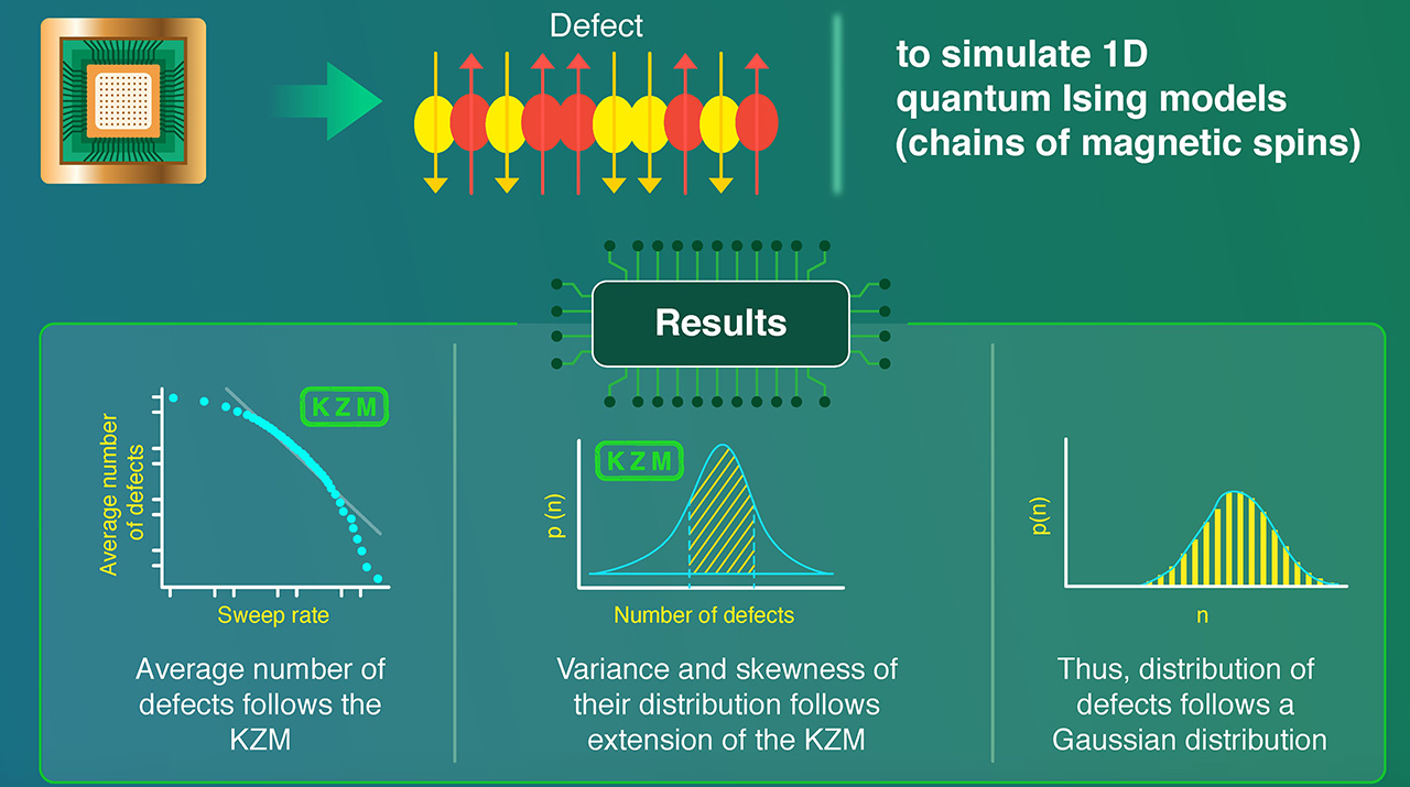 Evidence of Power: Phasing Quantum Annealers into Experiments from ...