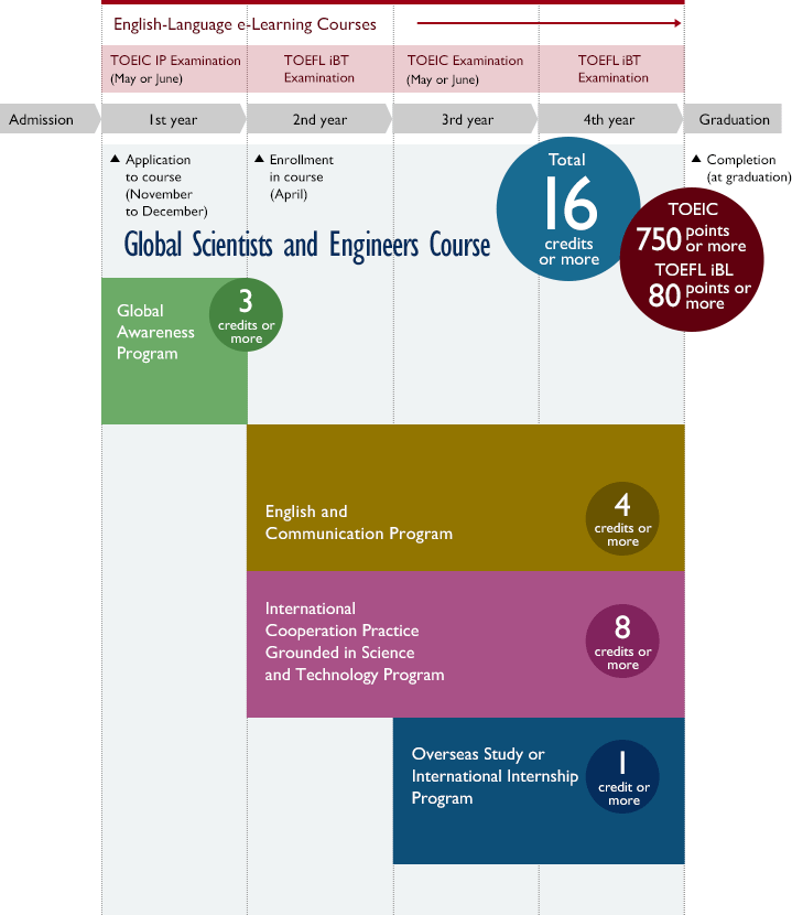 Global Scientists and Engineers Course | Educational Programs ...