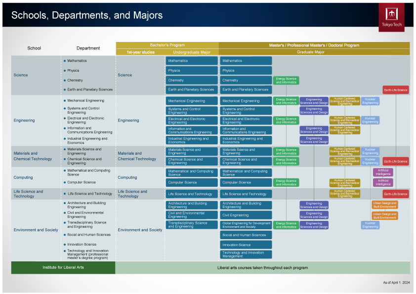 Relationship between Schools, Departments, and Majors | Education ...